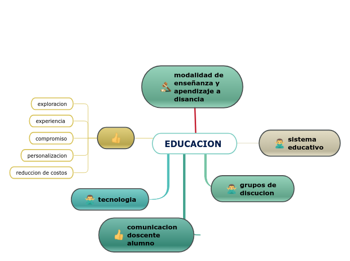 EDUCACION - Mind Map